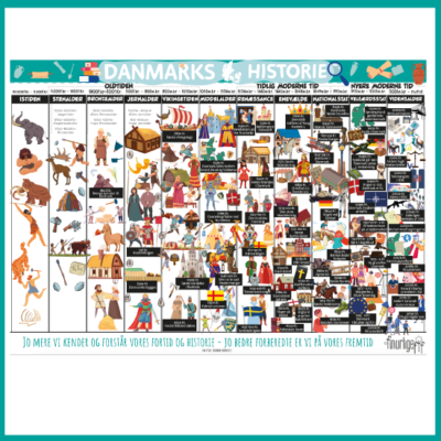 Fascinerende tidslinje: Danmarkshistoriens 11 tidsperioder ...